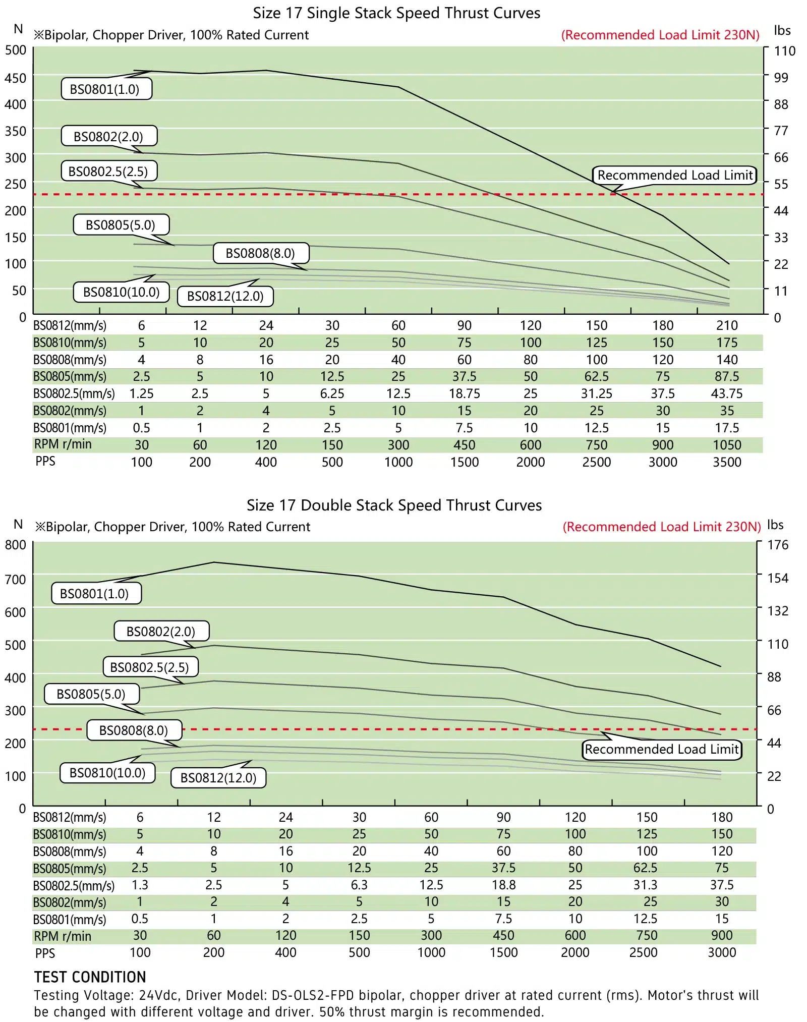 17E2225 - KOCO MOTION