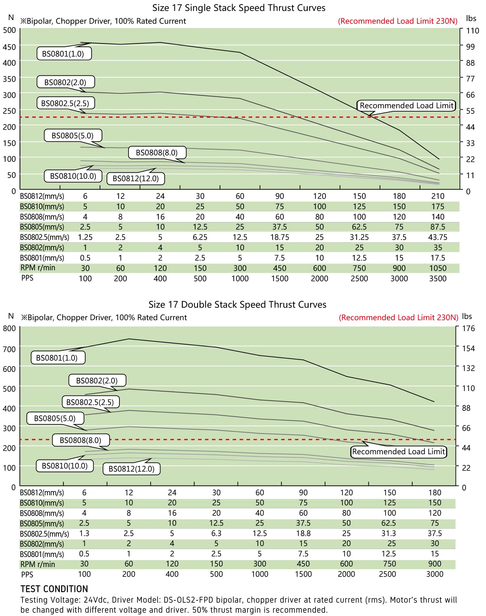 DLG42D25 - KOCO MOTION